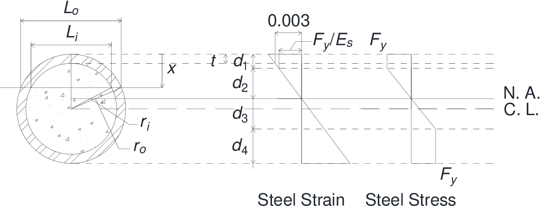 Table 1 From Computation For Flexural Strength Of Circular Concrete