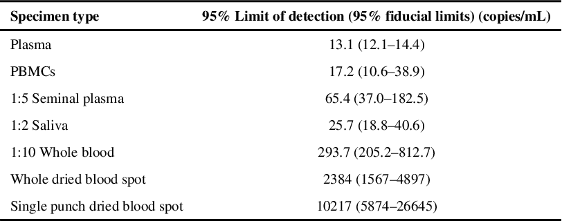 Table 1 From Detection Of Hiv 1 In Alternative Specimen Types Using The