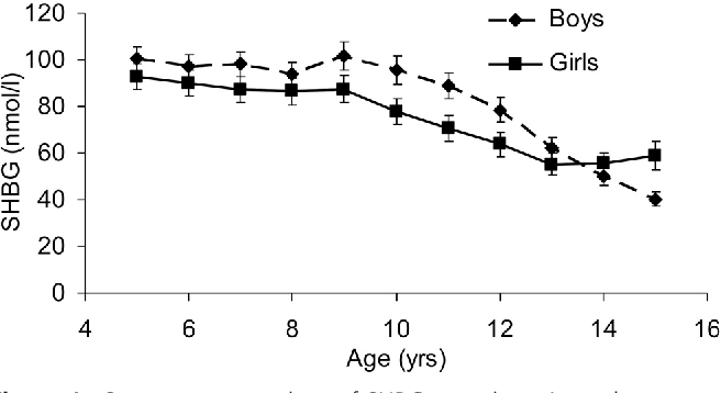 Figure 1 From Adiposity Chronic Inflammation And The Prepubertal