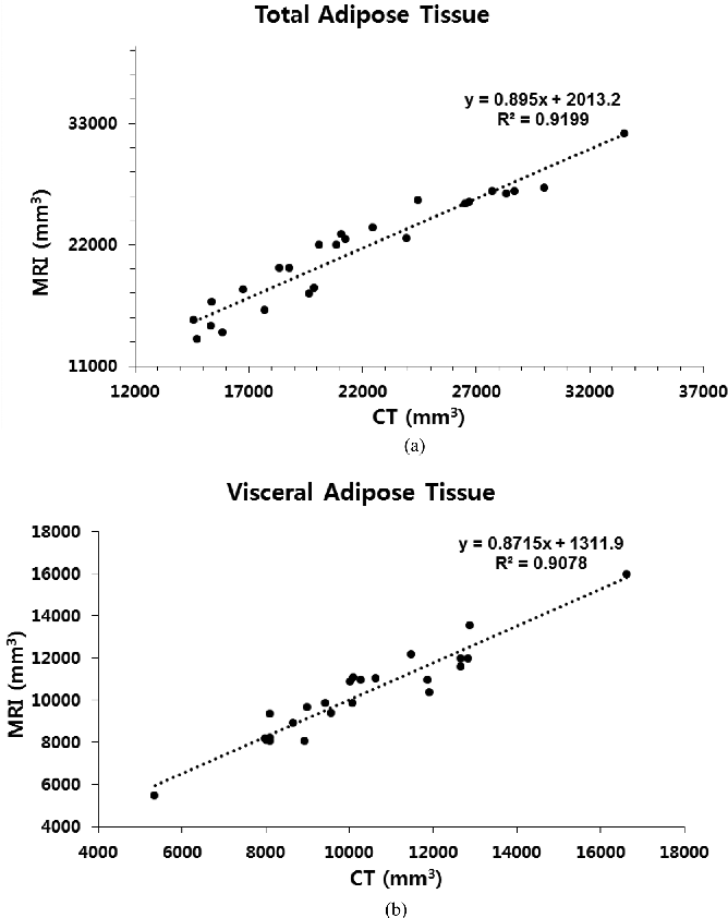 Figure 1 From Comparison Of Mri And Ct For The Measurement Of Visceral