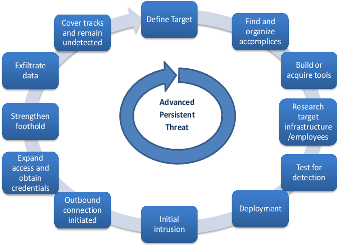 Advanced Persistent Threats Attacks In Cyberspace Threats