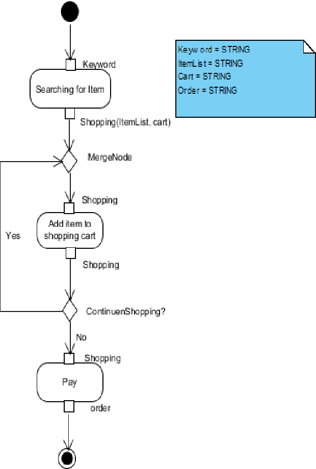 Figure 2 From Translation Uml Activity Diagram Into Colored Petri Net