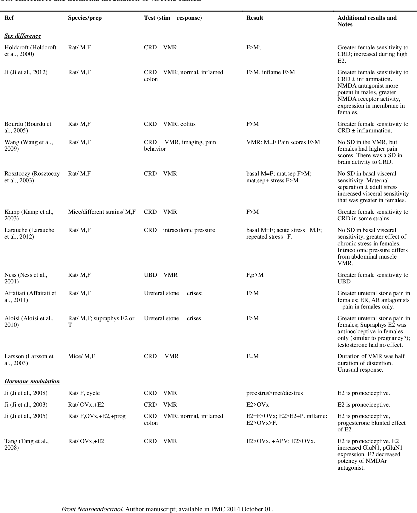 Table 1 From Sex Differences And Hormonal Modulation Of Deep Tissue