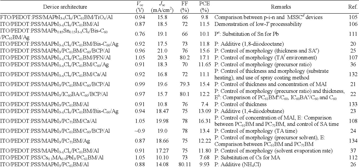 Table 1 From Planar Heterojunction Organometal Halide Perovskite Solar