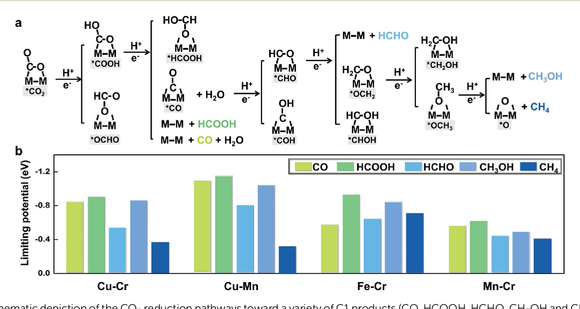 Pdf Breaking Scaling Relations For Efficient Co2 Electrochemical