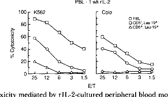 Figure 1 From Dissection Of The Lymphokine Activated Killer Phenomenon