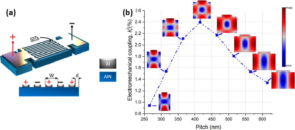 Figure 1 From Study Of The Performance Enhancement Of Sc Doped Aln