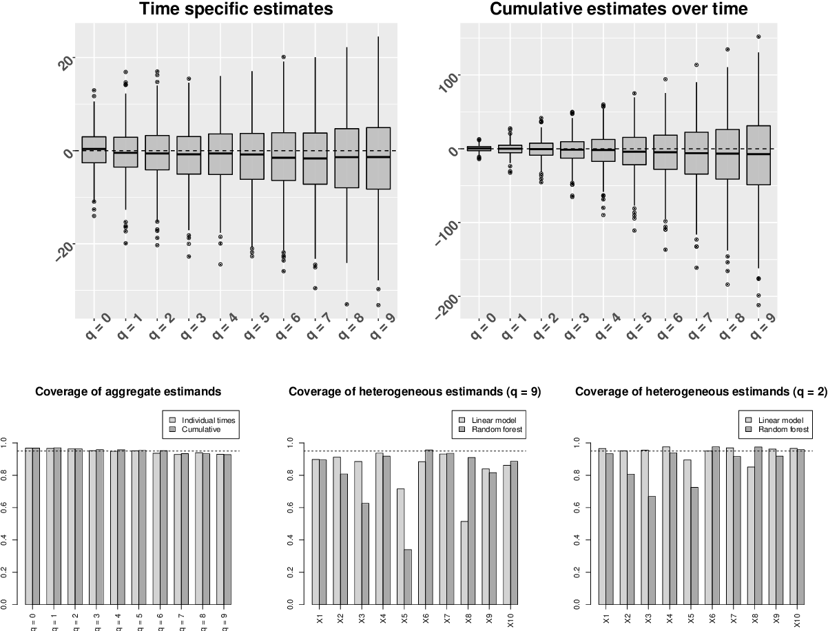 Figure 1 From Estimating Heterogeneous Causal Effects In Time Series