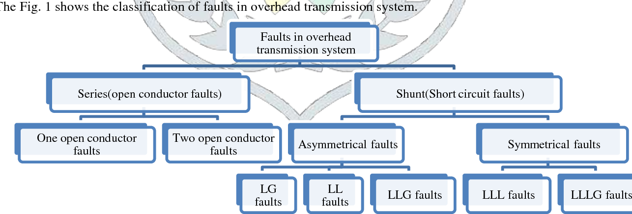 Figure 1 From Classification Of Fault Identification Techniques In