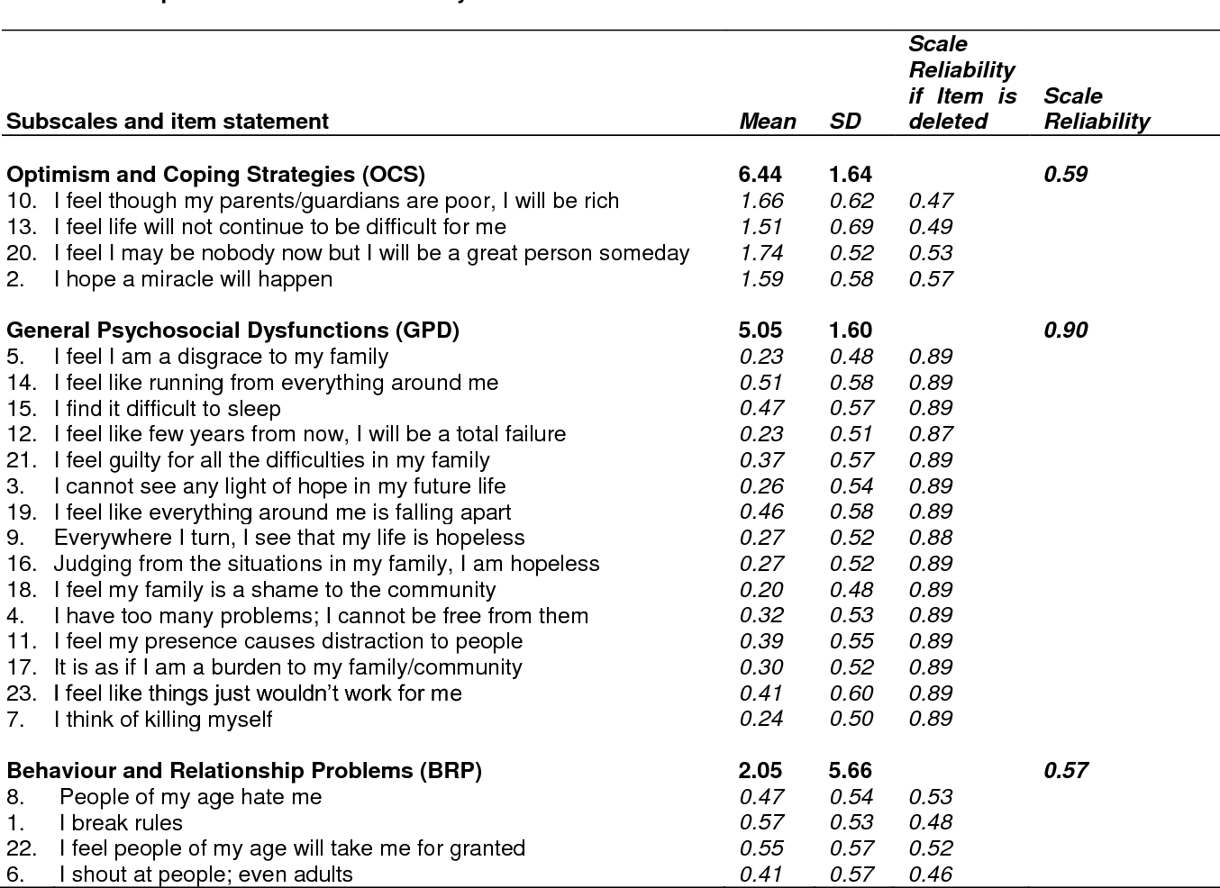 The Adolescents Psychosocial Functioning Inventory Apfi Scale