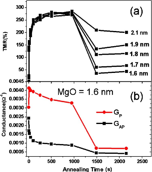 Figure 5 From Understanding Tunneling Magnetoresistance During Thermal