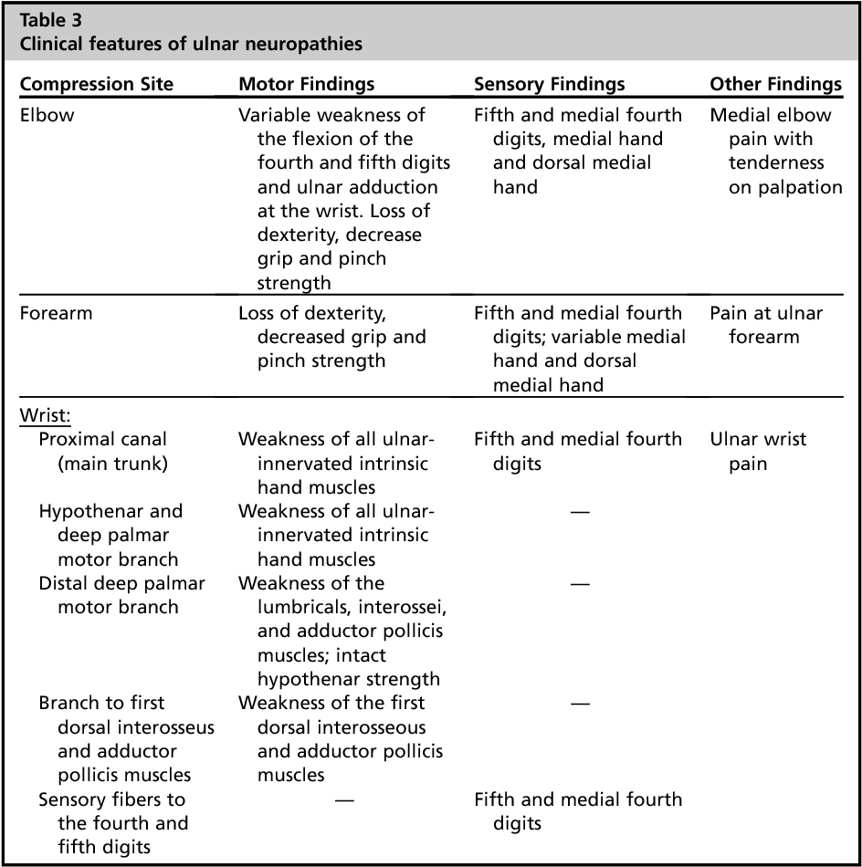 Table 1 From Evaluation And Treatment Of Upper Extremity Nerve
