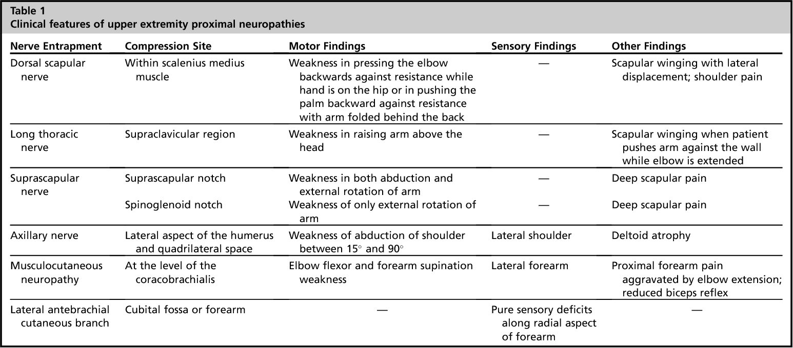 Table 1 From Evaluation And Treatment Of Upper Extremity Nerve