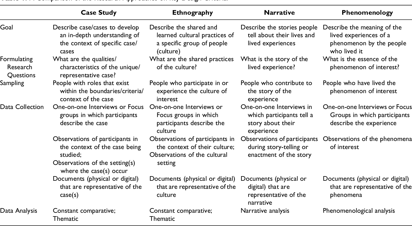 Planning Qualitative Research Design And Decision Making For New