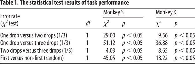 Table 1 From Neurons In Monkey Dorsal Raphe Nucleus Code Beginning And