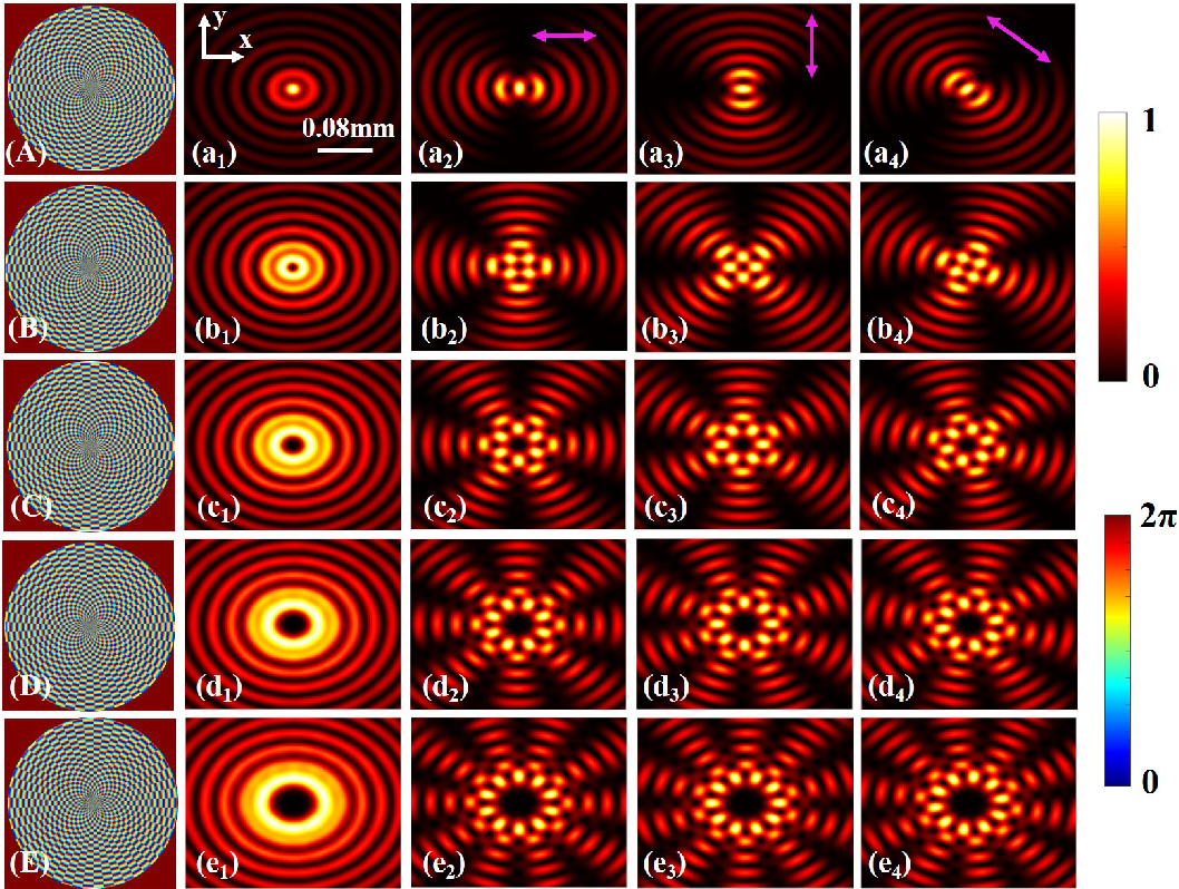 Figure 4 From Creation Of Vector Bessel Beams With Arbitrary