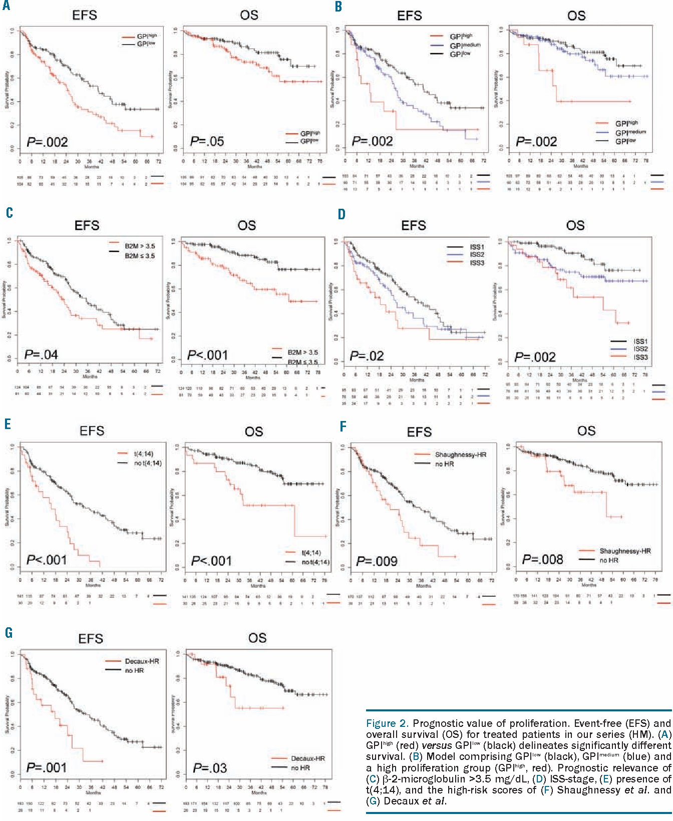 Figure 1 From Proliferation Is A Central Independent Prognostic Factor