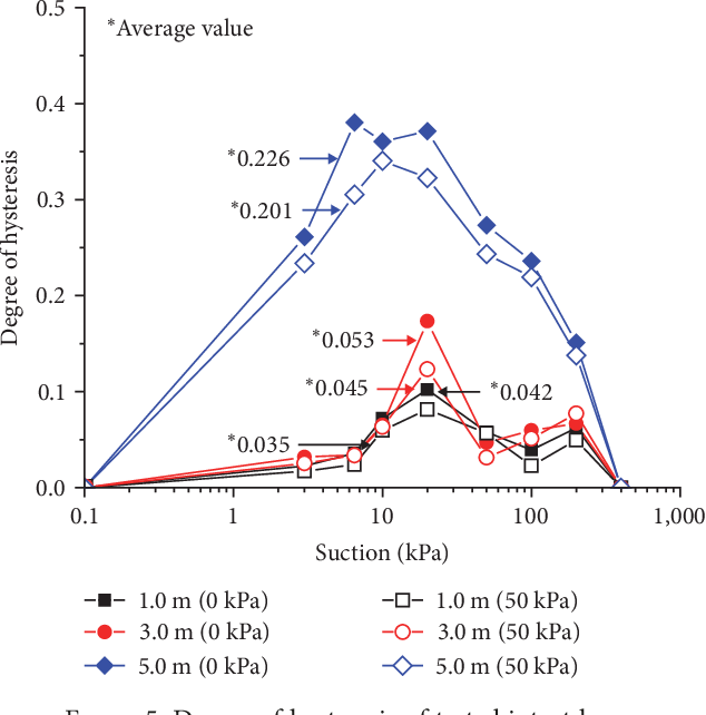 Figure 1 From Effects Of In Situ Dryingwetting Cycles On The Stress