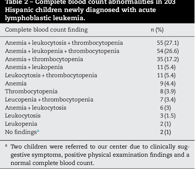 Table 2 From Revisiting The Complete Blood Count And Clinical Findings