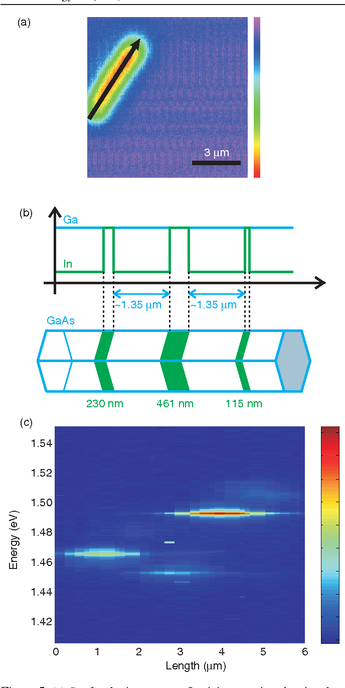 Pdf Catalyst Free Nanowires With Axial Inxga1−xasgaas