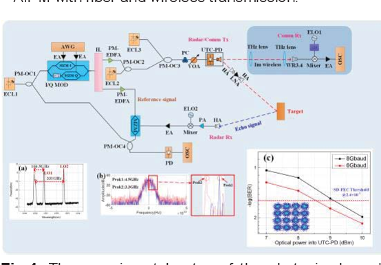 Broadband Photon Assisted Terahertz Communication And Sensing