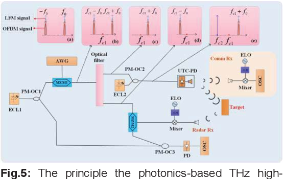 Broadband Photon Assisted Terahertz Communication And Sensing