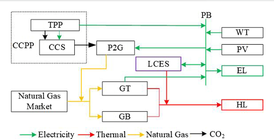 Figure 1 From Low Carbon Economic Dispatch Of Integrated Energy System