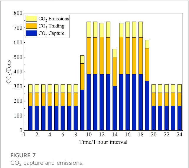 Low Carbon Economic Dispatch Of Integrated Energy System Based On