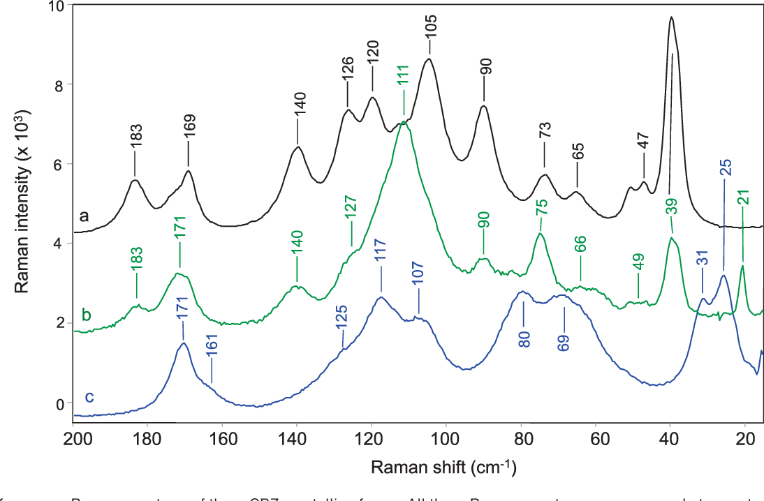 Pdf Polymorph Characterization Of Active Pharmaceutical Ingredients