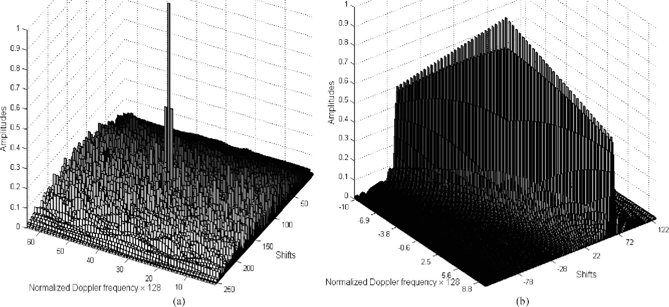 Figure 1 From Doppler Sensitivity Of Mimo Radar Waveforms Semantic