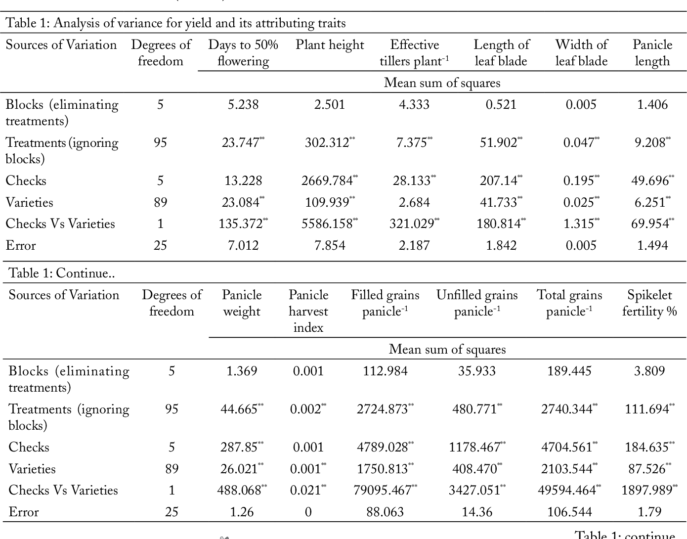 Table 1 From Assessing The Genetic Diversity For Yield Attributing