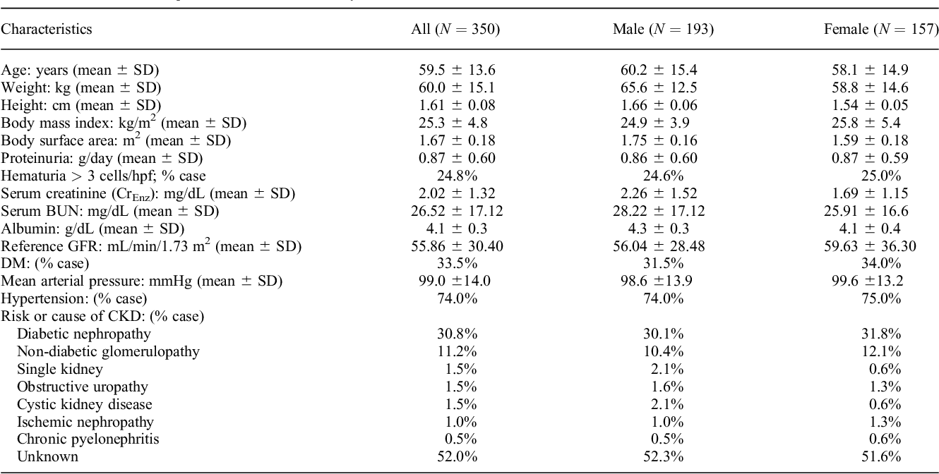 Pdf The Need For Robust Validation For Mdrd Based Glomerular