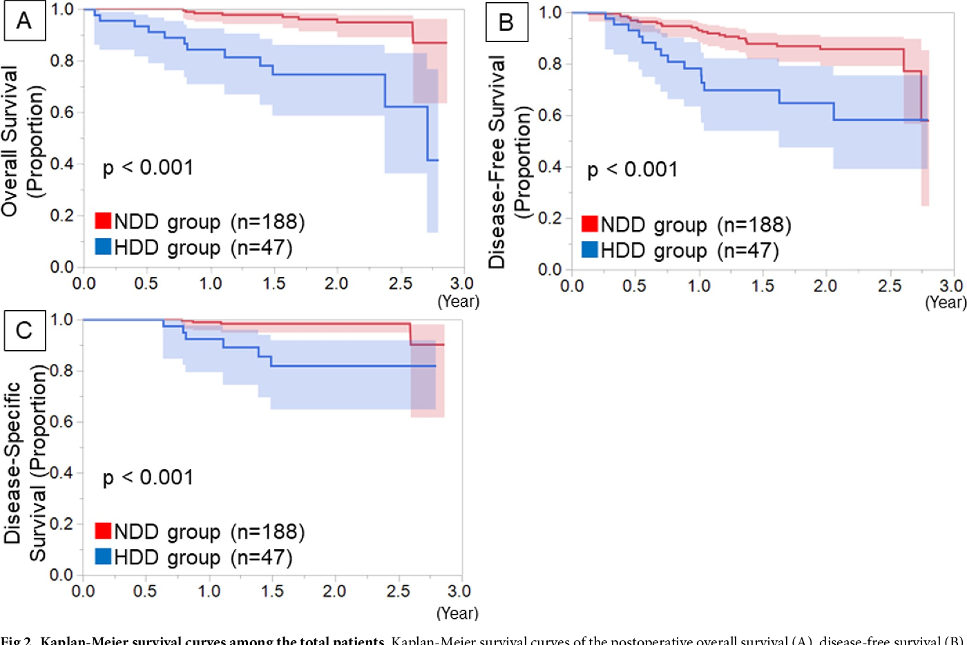 Table 2 From The D Dimer Level Predicts The Postoperative Prognosis In