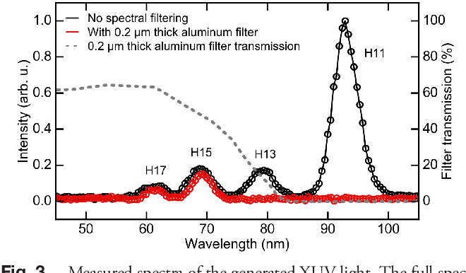 Pdf Extreme Ultraviolet Light Source At A Megahertz Repetition Rate