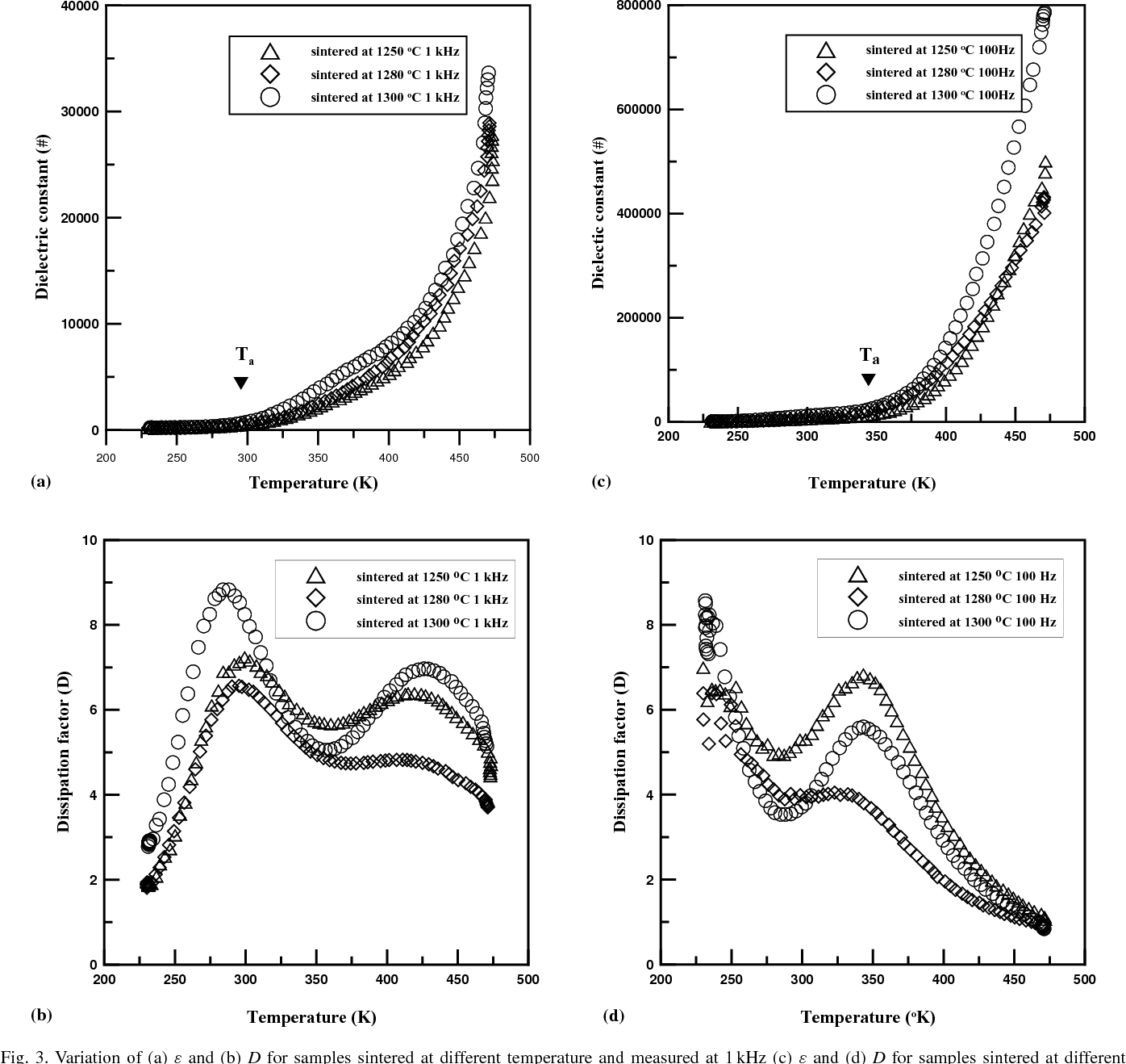 Figure 2 From High Dielectric Permittivity In Ca 1 X Bi X Ti 1 X Cr X