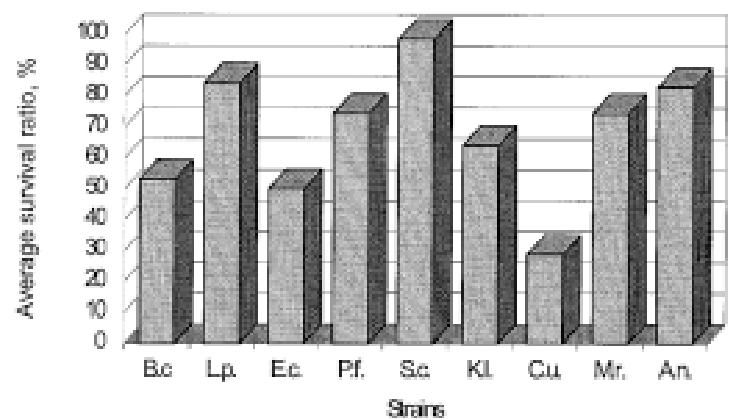 Pdf The Effect Of Growth Phase Cryoprotectants And Freezing Rates On