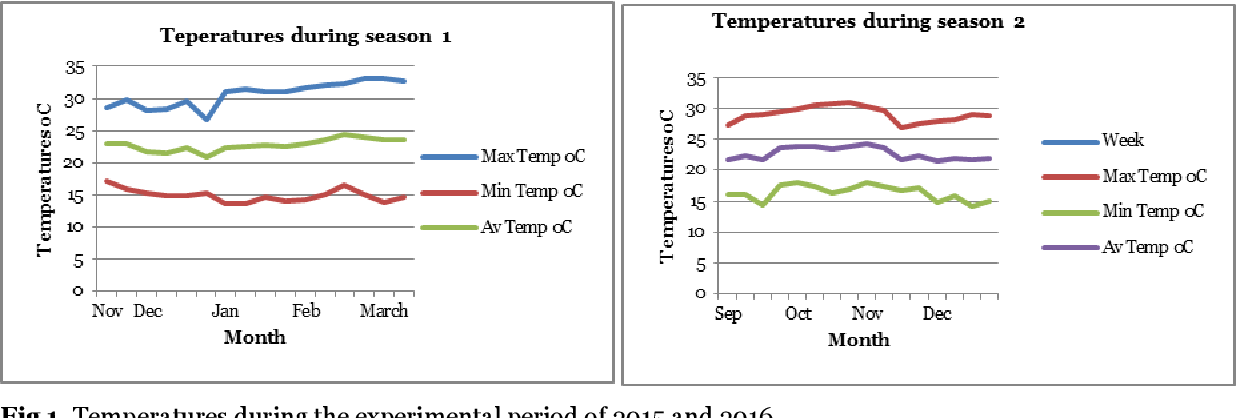 Figure 1 From Effects Of Azolla And Inorganic Nitrogen Application On