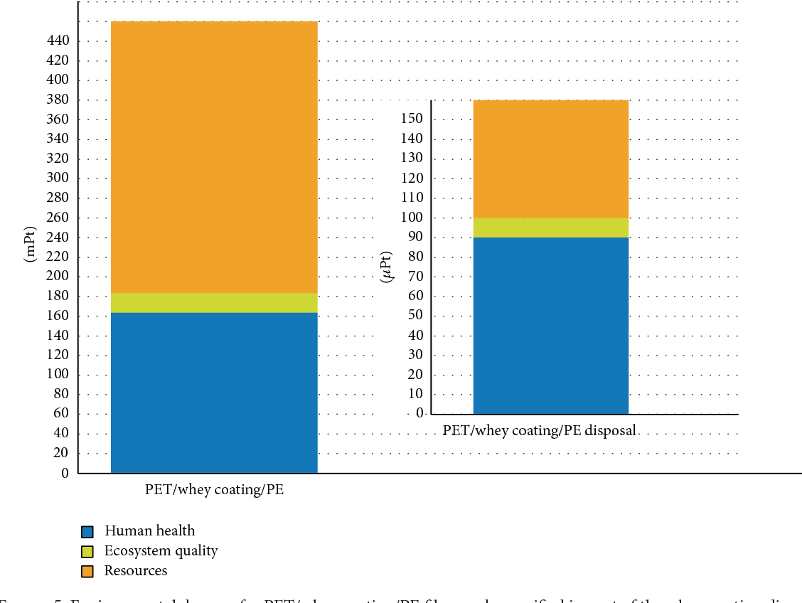 Table 5 From Processing And Validation Of Whey Protein Coated Films And