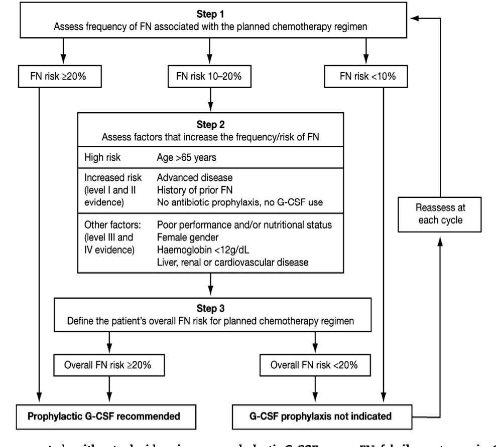 Table 1 From 2010 Update Of Eortc Guidelines For The Use Of Granulocyte