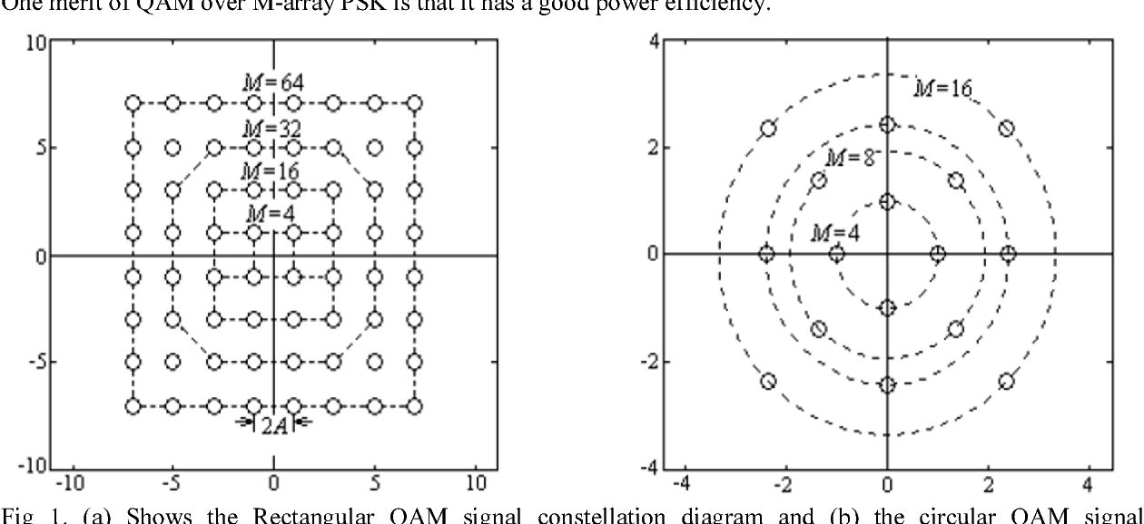 Pdf Bit Error Rate And Signal To Noise Ratio Performance Evaluation