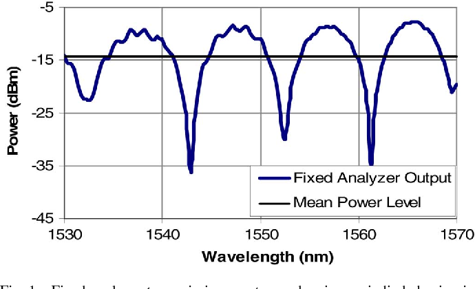 Figure 1 From Polarization Insensitive Wavelength Conversion By Fwm In