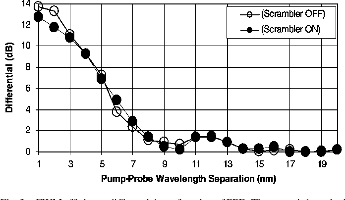 Figure 1 From Polarization Insensitive Wavelength Conversion By Fwm In