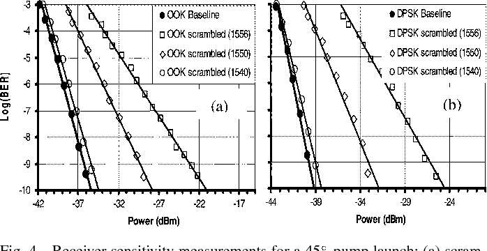 Figure 1 From Polarization Insensitive Wavelength Conversion By Fwm In