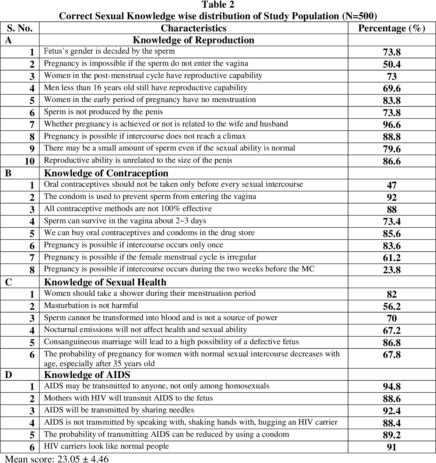 Pdf A Survey Of Sexual Knowledge Attitudes Desire And Behavior