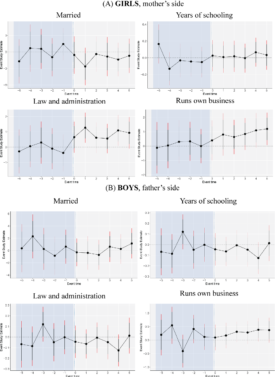 Figure 1 From Life Cycle Effects Of Comprehensive Sex Education