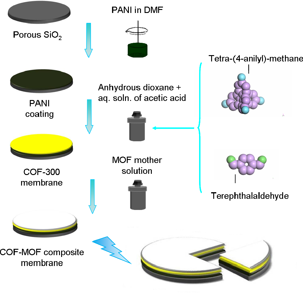 Figure 1 From Fabrication Of Cof Mof Composite Membranes And Their