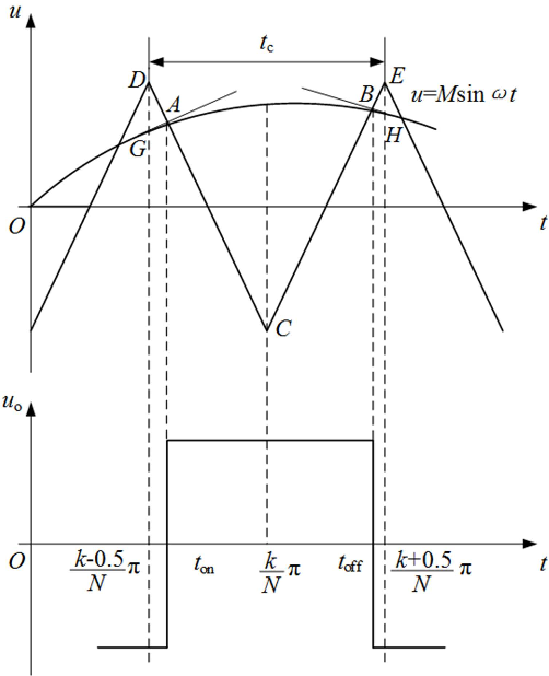 Figure 4 From Double Tangent Sampling Method For Sinusoidal Pulse Width