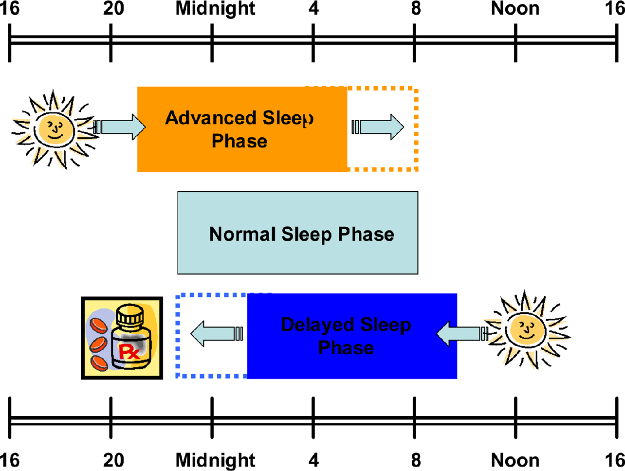 Figure 1 From A Clinical Approach To Circadian Rhythm Sleep Disorders