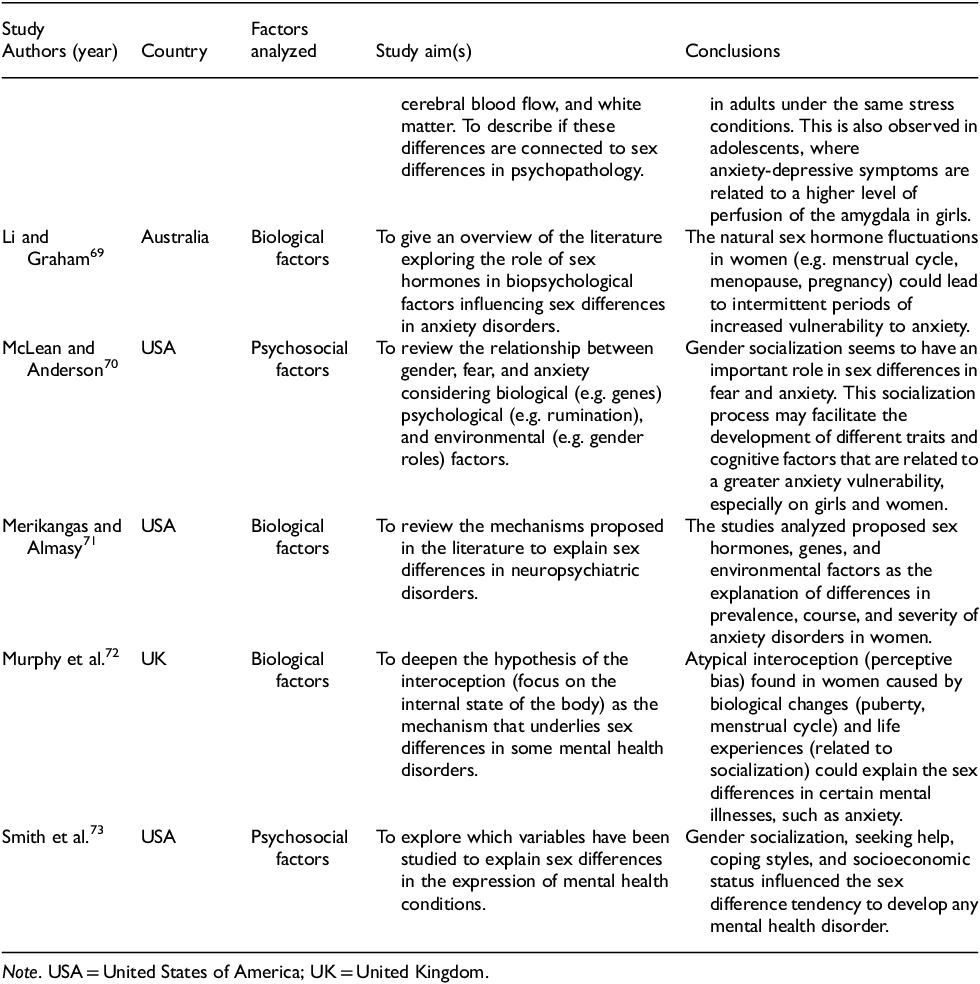 Figure 1 From Factors Associated With Gender And Sex Differences In