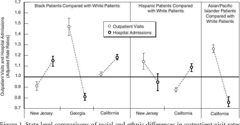 Racial And Ethnic Differences In Utilization Of Health Services In